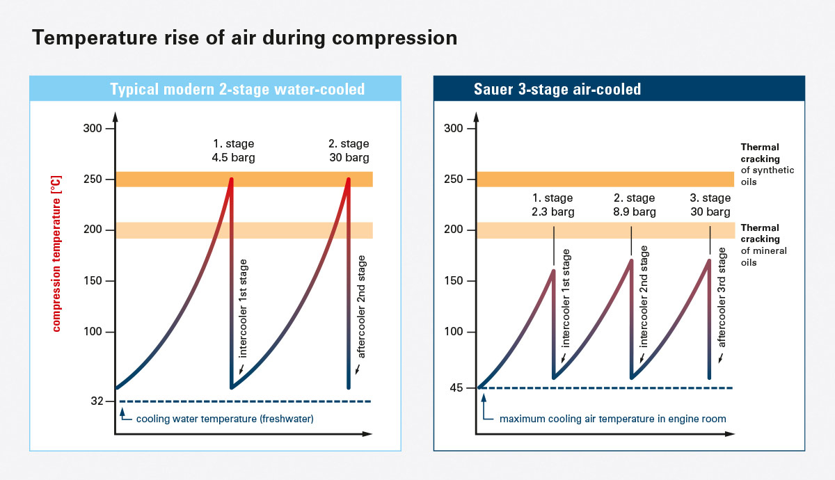 3-Stage Starting-Air Compressors - Sauer Compressors Canada